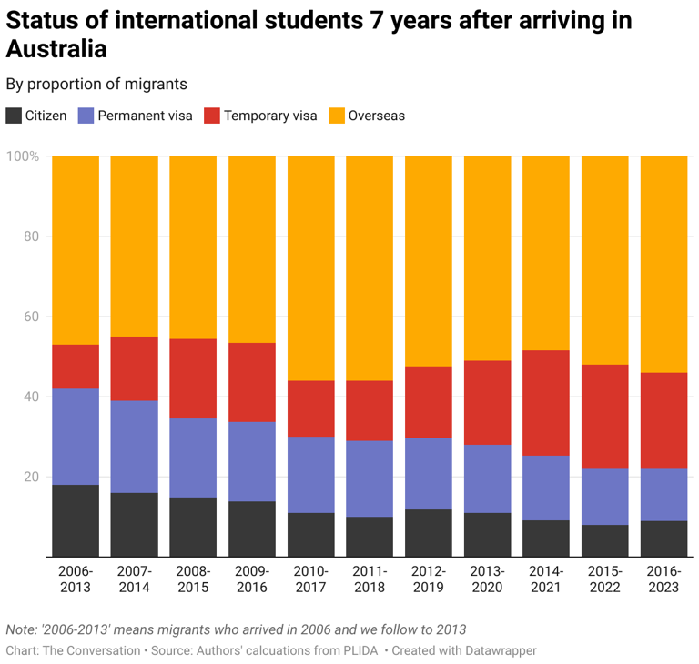 Yes, migration to Australia is up. But new figures show most migrants ...