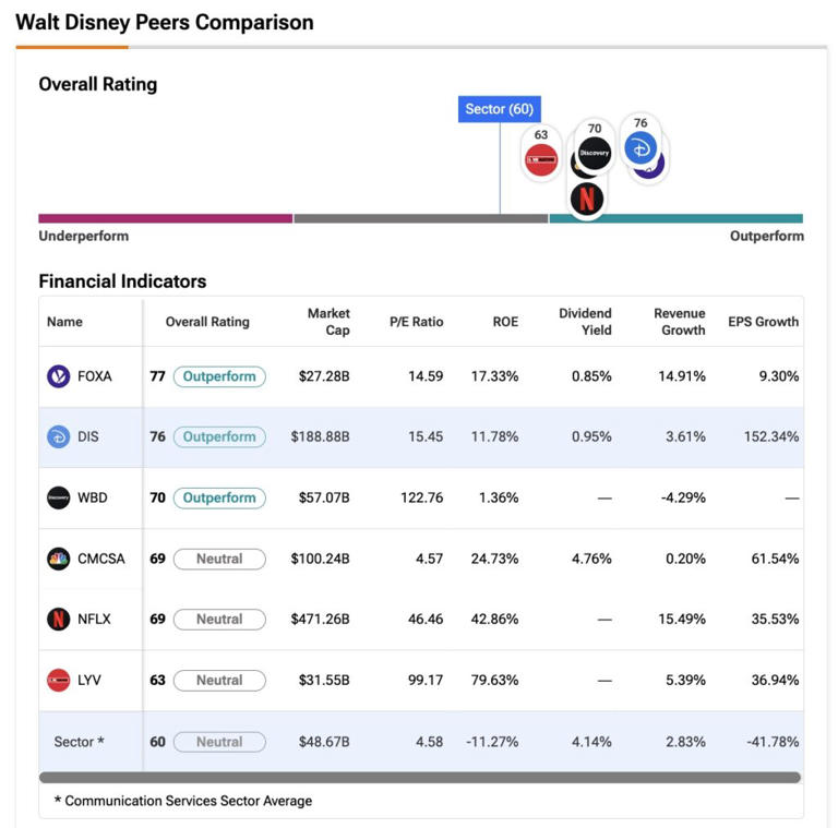 Walt Disney (DIS) Looks Beyond Streaming to Satisfy Shareholders