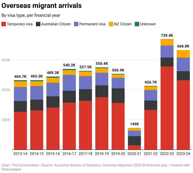 Yes, migration to Australia is up. But new figures show most migrants ...