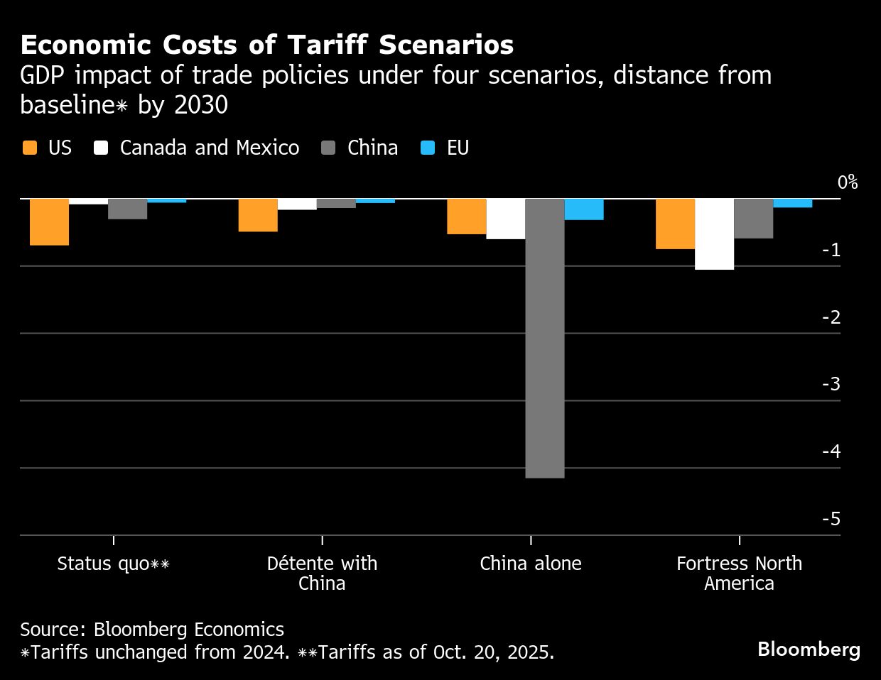 Terminal Tariffs: Modeling the Final Destination of Trump’s Trade War