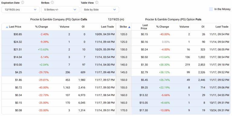 Why Procter & Gamble Stock (PG) is Primed for a Wake-Up Call