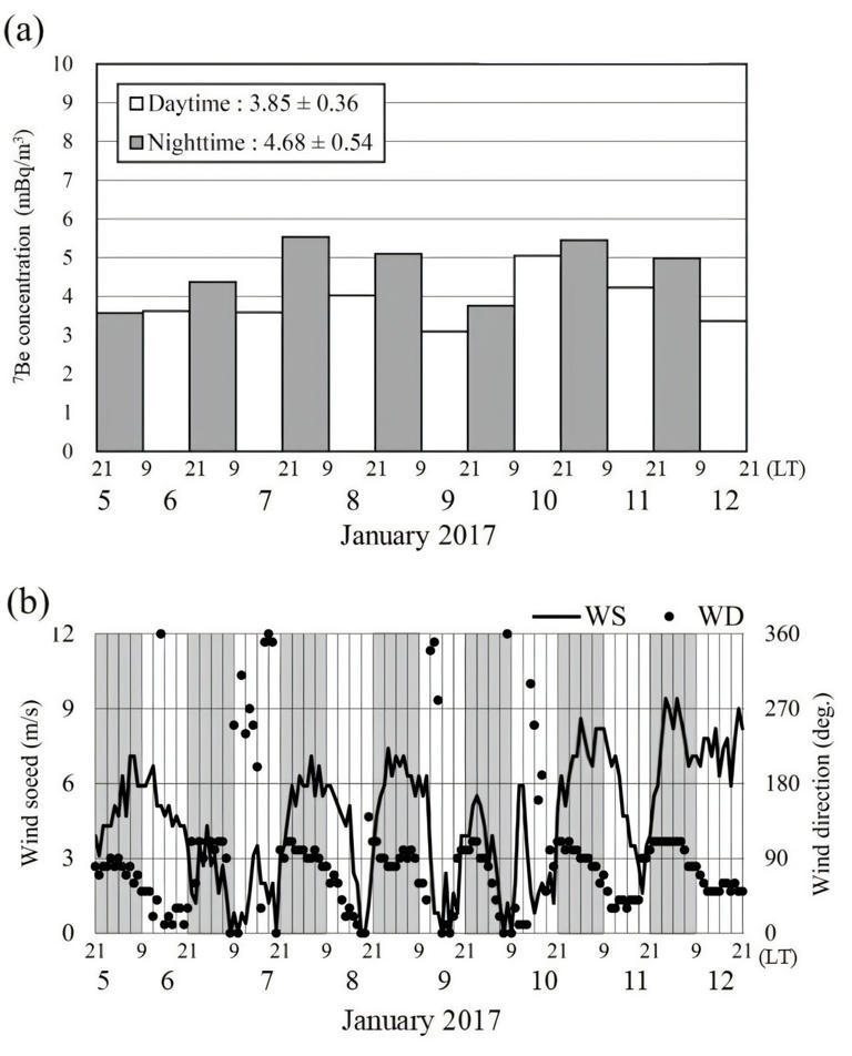 Team studies beryllium-7 variations over Antarctic regions of the ...
