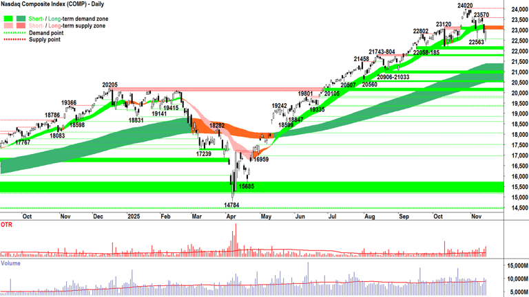 ChartWatch Markets: Make or break for Nasdaq, plus PLS, MIN, LTR likely ...