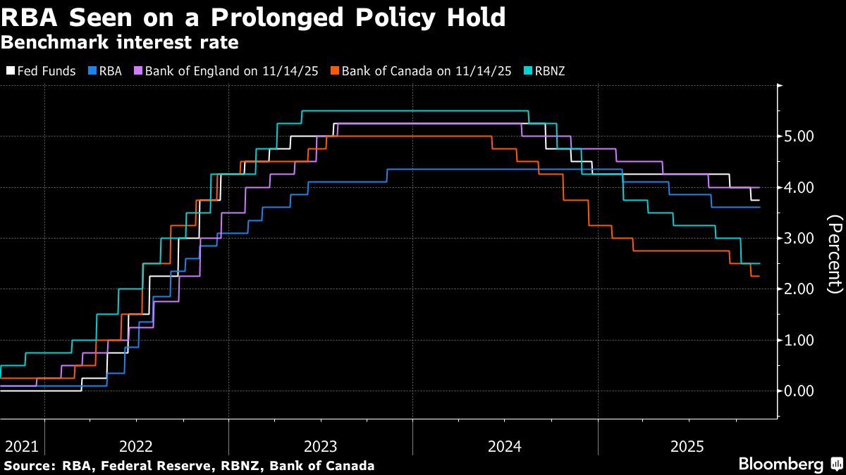 Australian Wage Gains Cement Case for Prolonged RBA Pause