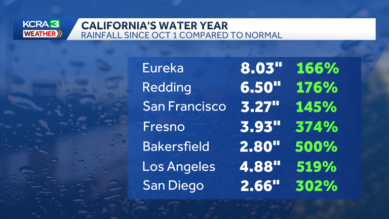 California's water year is off to a great start. Here's a look at the ...