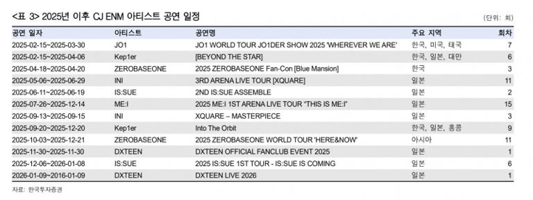 한국투자증권 "CJ ENM, 미디어 업종 더 확실해진 매수 기회"