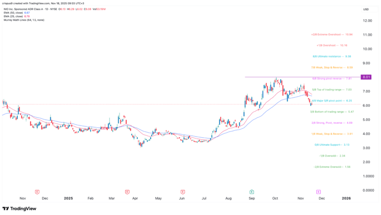 Nio stock forms risky pattern ahead of earnings: will it crash?