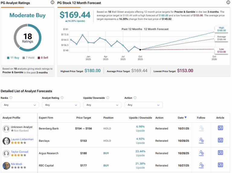 Why Procter & Gamble Stock (PG) is Primed for a Wake-Up Call