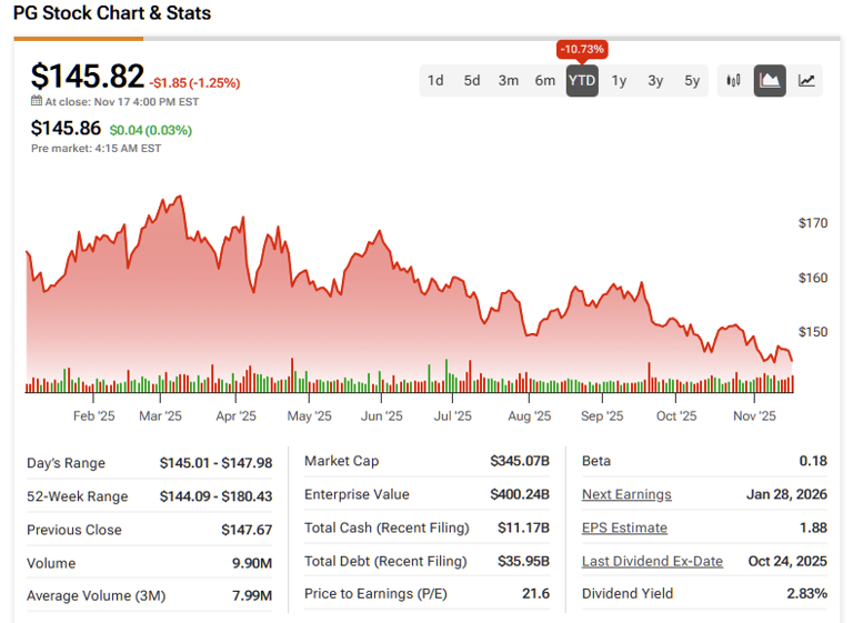 Why Procter & Gamble Stock (PG) is Primed for a Wake-Up Call