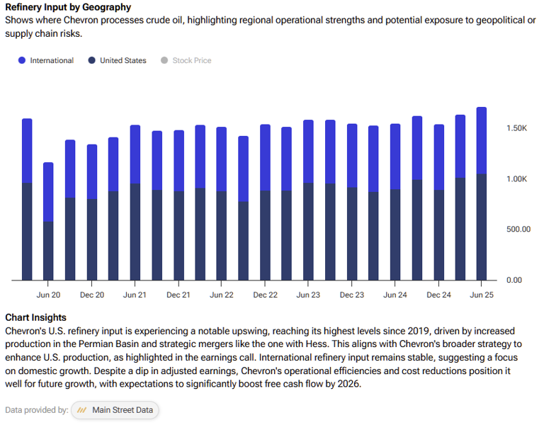 Chevron’s (CVX) Cash Machine Era Begins as Analysts Eye $176 Price Target