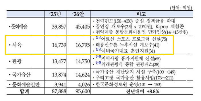 1 student 1 sports passed the 40 billion won budget writing committee → ...