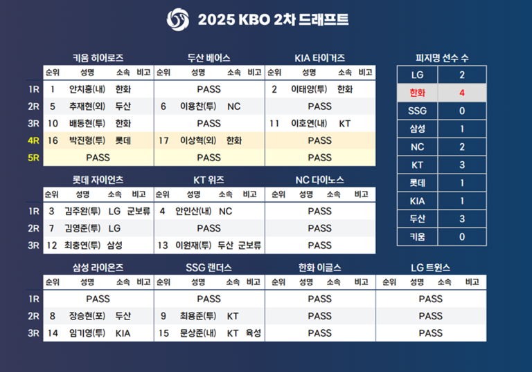 KBO, 2차 드래프트 통해 17명 이적… 한화 안치홍은 1순위 키움행