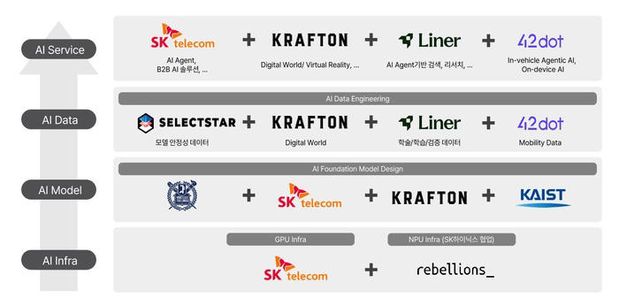 “5000억파라미터 초대형 AI 목표” SKT·크래프톤 정예팀 워크숍 열어