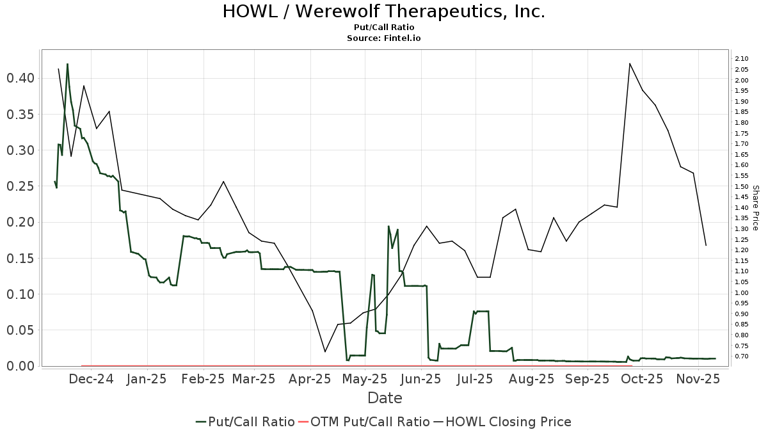 Werewolf Therapeutics (HOWL) price target decreased by 10.86% to 5.30