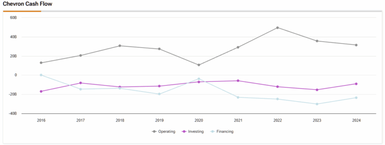 Chevron’s (CVX) Cash Machine Era Begins as Analysts Eye $176 Price Target