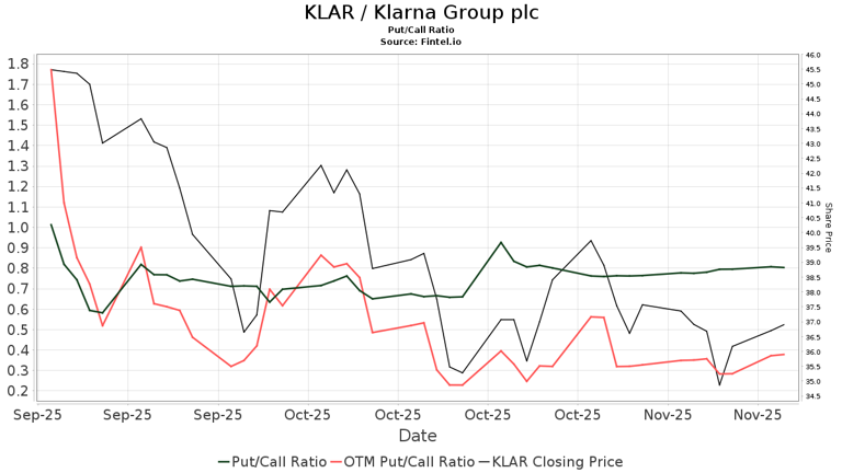 JP Morgan Maintains Klarna Group (KLAR) Overweight Recommendation