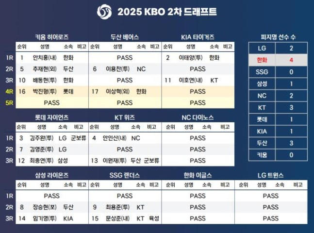 2026 KBO 2차 드래프트 결과⋯안치홍도 이태양도 한화 떠난다
