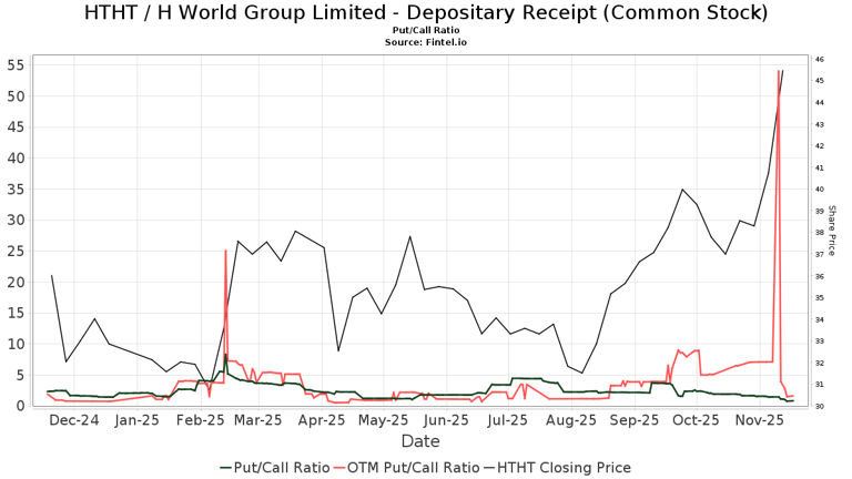 UBS upgrades H World Group Limited - Depositary Receipt (HTHT)