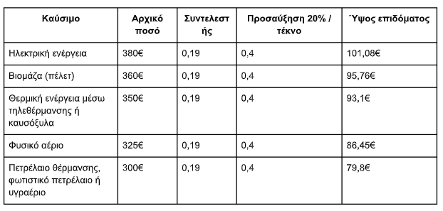 Pricefox – Θέρμανση 2025: Ποιοι δικαιούνται έως 1.200€ – Όλα τα ...
