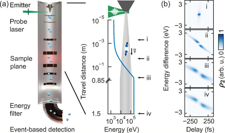 Study maps the time and energy patterns of electron pairs in ultrafast ...
