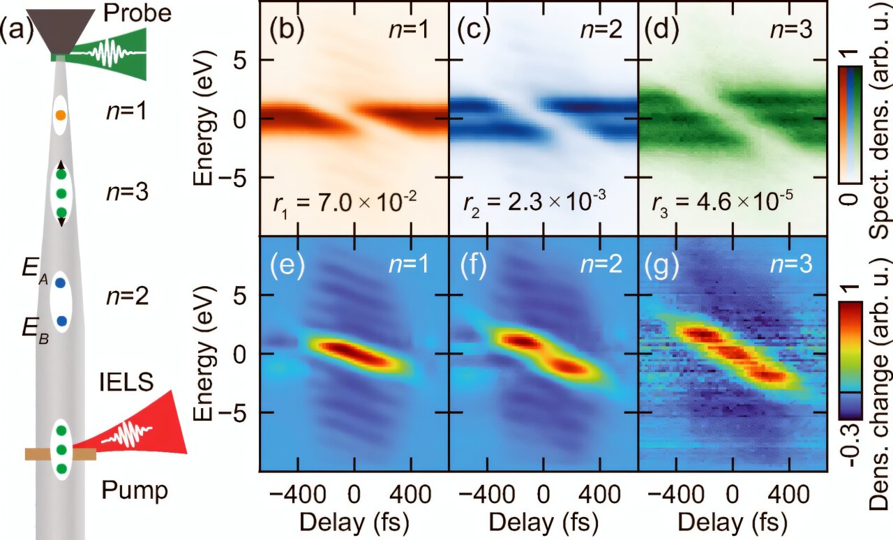 Study maps the time and energy patterns of electron pairs in ultrafast ...