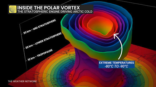 Polar vortex disrupted: Rare, atmospheric shift could enhance winter’s path