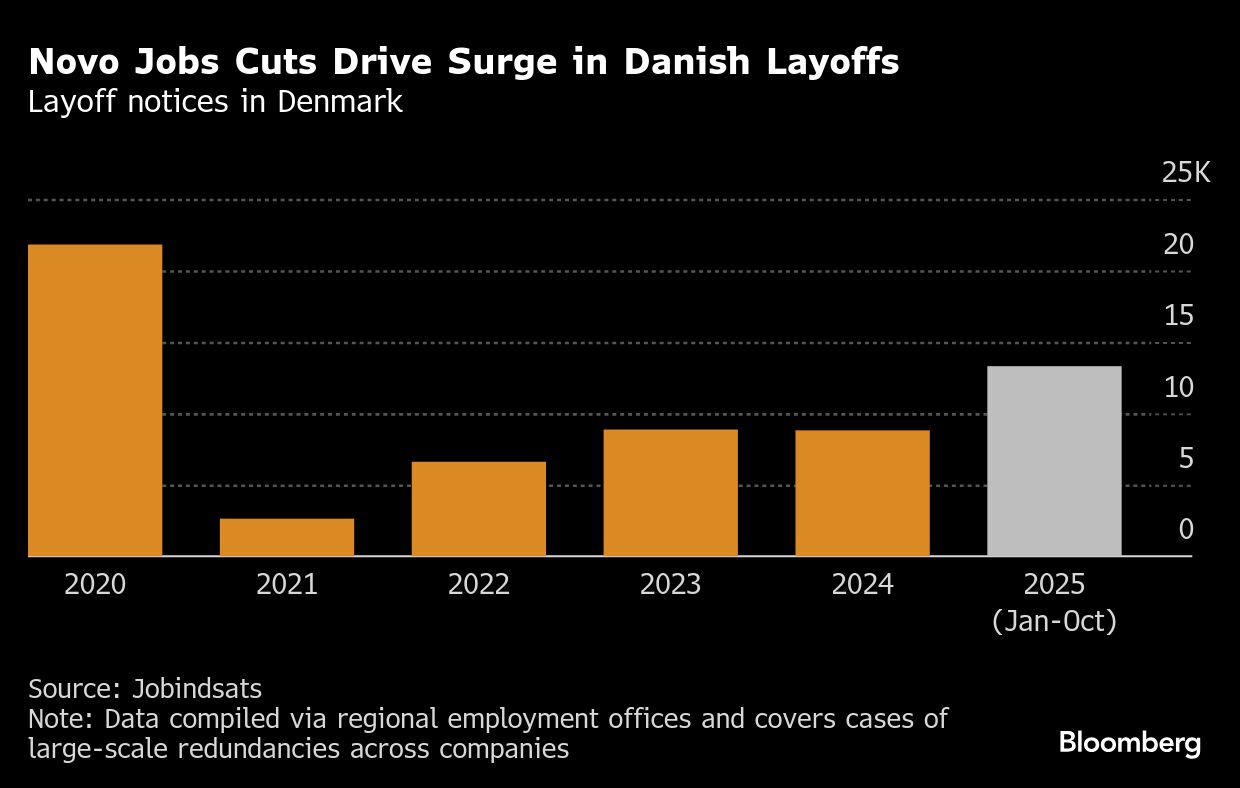 Novo Job Cuts Put Denmark on Track for Most Layoffs Since 2020