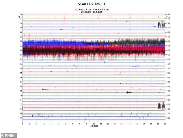 America's deadliest volcano enters unprecedented 72-hour tremor phase ...