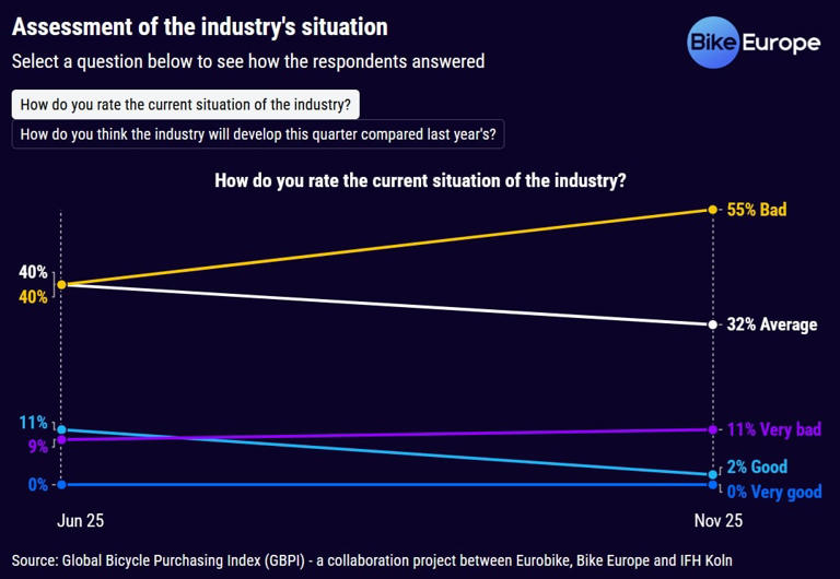 Les vélo électriques et mécaniques toujours dans la tourmente selon les chiffres inquiétants de ...