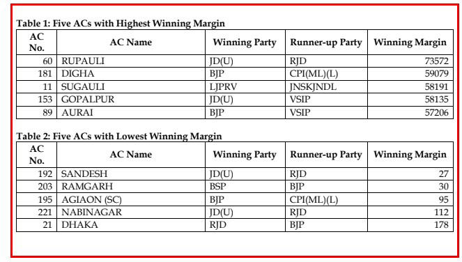 Bihar Election Results: Dhaka, Ramgarh among top 5 seats with razor ...