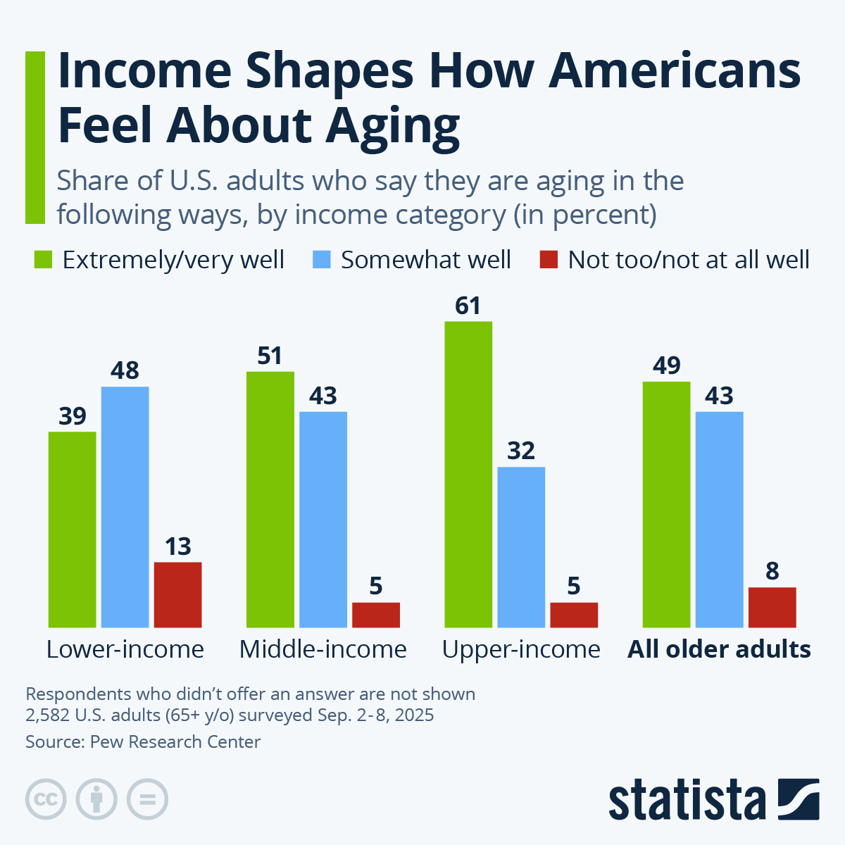 Income Shapes How Americans Feel About Aging