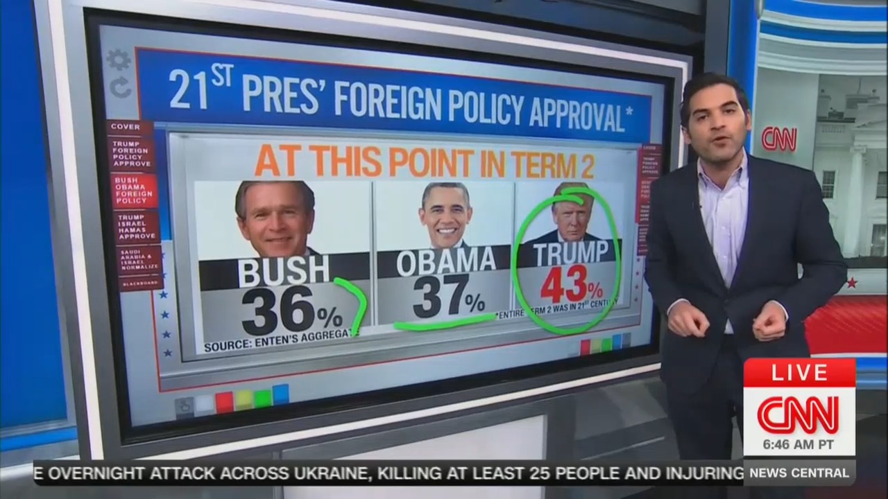 ‘Up Like a Rocket!’ CNN Data Guru Finds Trump’s Foreign Policy Rating ...