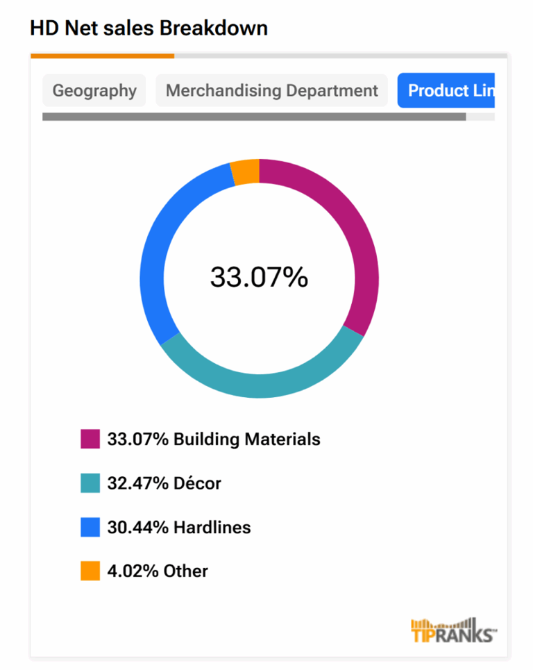 Home Depot Stock (HD) Crashes 6% after Q3 Miss, Retailer Bets on AI