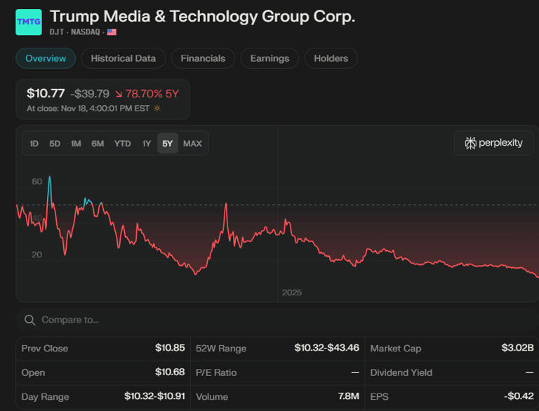 Trump Media stock crashes to all-time lows, wiping out $5B in First ...
