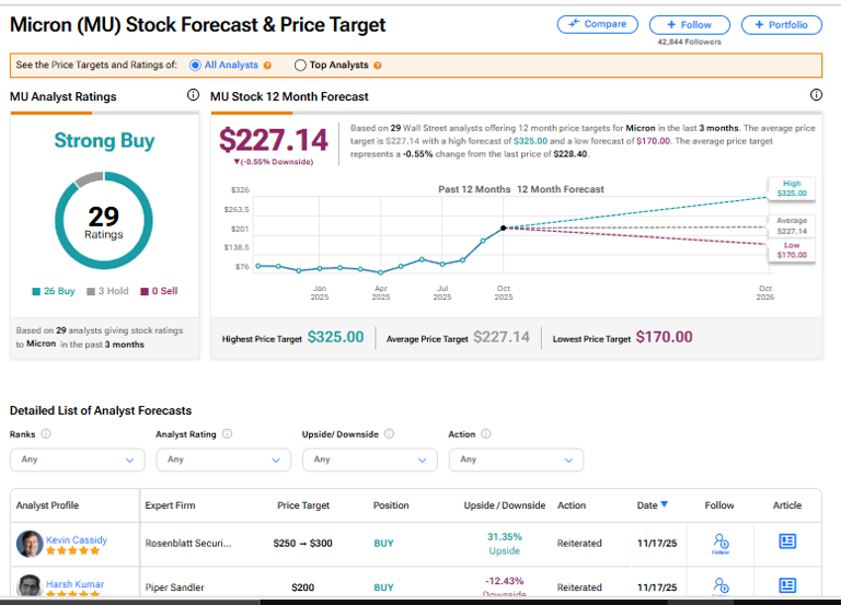 Micron Stock (MU) Falls as CEO Signals Greater AI Capital Expenditures
