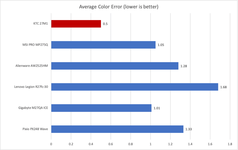 KTC 27M1 review: Not your typical budget gaming monitor