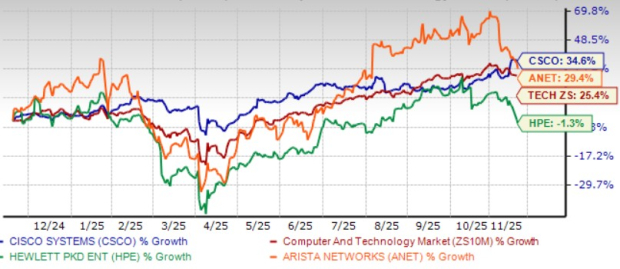 Cisco Up 35% in a Year: Is There More Room for the Stock to Rise?