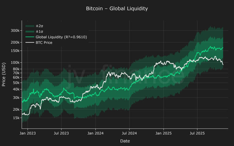 10-year Bitcoin model approves buying BTC at $100K since time does ‘the ...