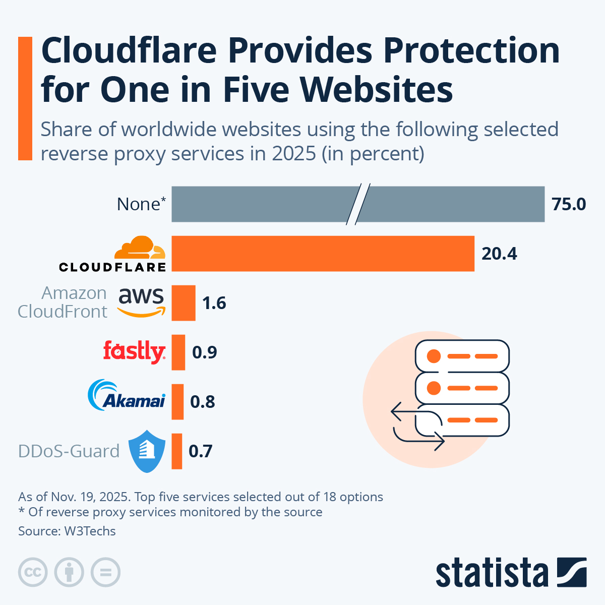 Cloudflare, a hidden pillar of the internet