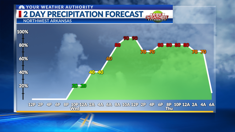Weather Blog: Heavy rain likely on Thursday with a low-end tornado risk.