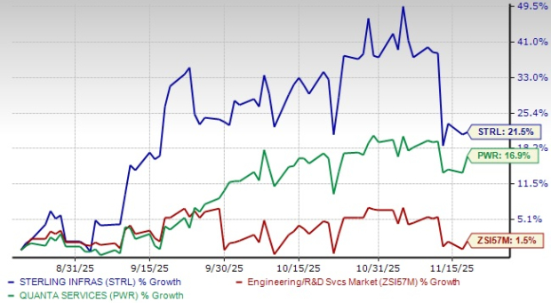 Sterling vs. Quanta: Which Infrastructure Stock Has More Upside Now?