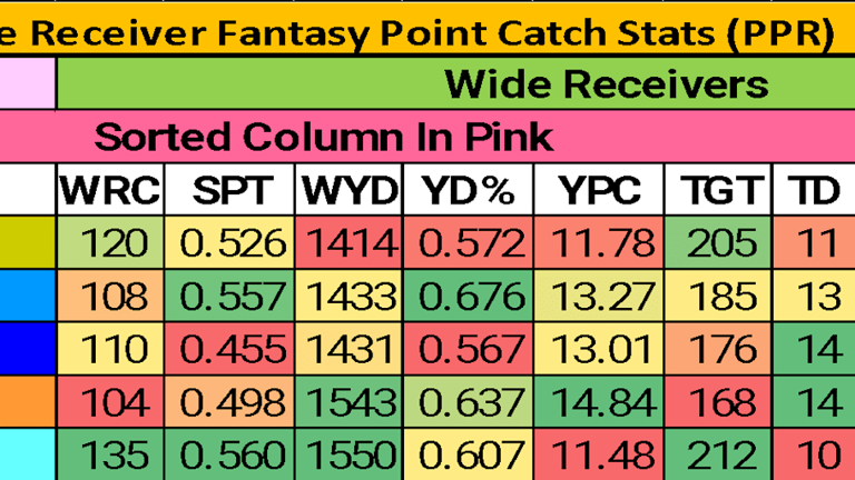 Week 12 Fantasy Football Wide Receiver Projections, Updated Rankings ...