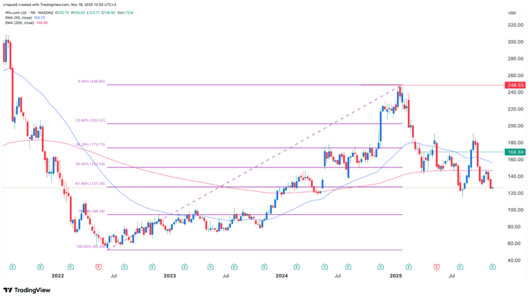 Wix stock has formed a risky pattern: will it crash further?