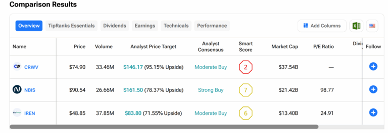 CoreWeave (CRWV), Nebius, IREN Are Rising from the Q3 Fall — Time to Buy?