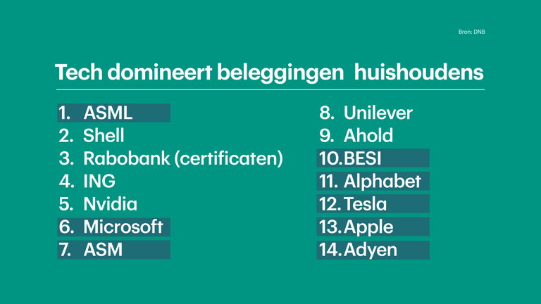 Niet Shell, maar ASML is nu populairste aandeel bij Nederlandse huishoudens