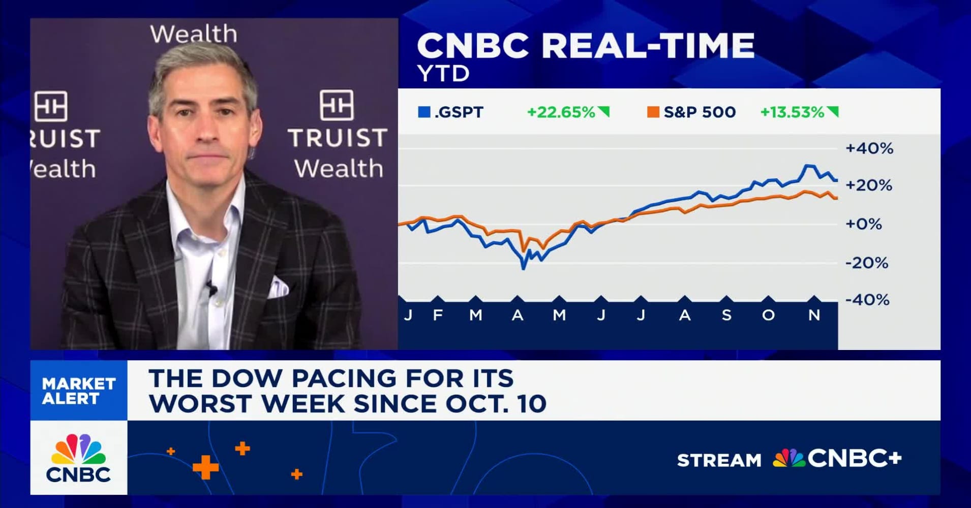 Tech is an area where we want to stay 'overweight': Truist Wealth's ...