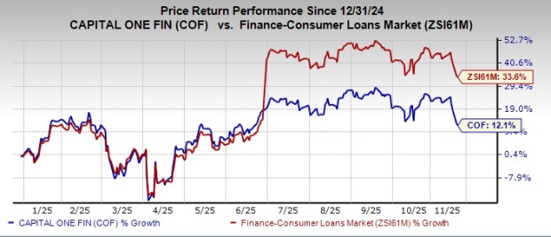 Capital One's NCO Rates Rise: How Will This Impact its Asset Quality?