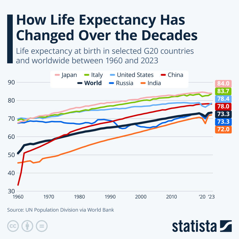 How Life Expectancy Has Changed Over the Decades