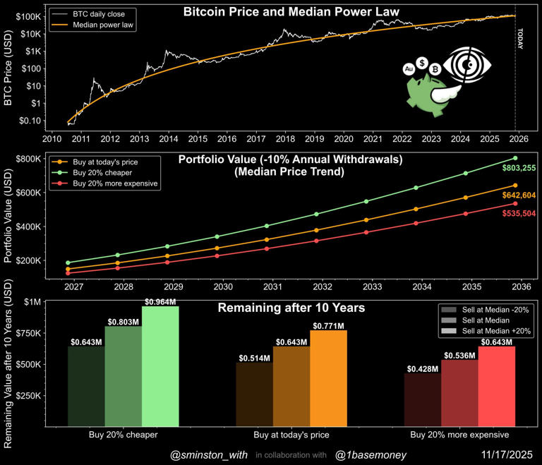 10-year Bitcoin model approves buying BTC at $100K since time does ‘the ...