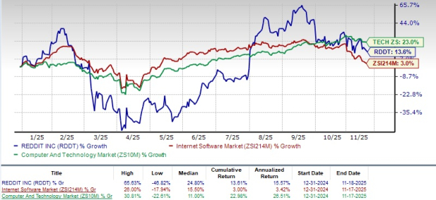 RDDT's AI Tools Gain Traction: Is Innovation Driving Top-Line Growth?